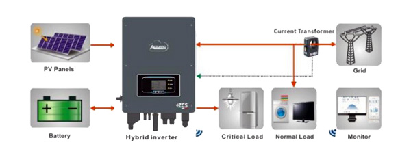ZCS AZZURRO 1PH HYD 6000-ZSS – INVERTER MONOFASE IBRIDO 2 MPPT 6000 W ... ZCS AZZURRO 1PH HYD 6000-ZSS – INVERTER MONOFASE IBRIDO 2 MPPT 6000 W ...